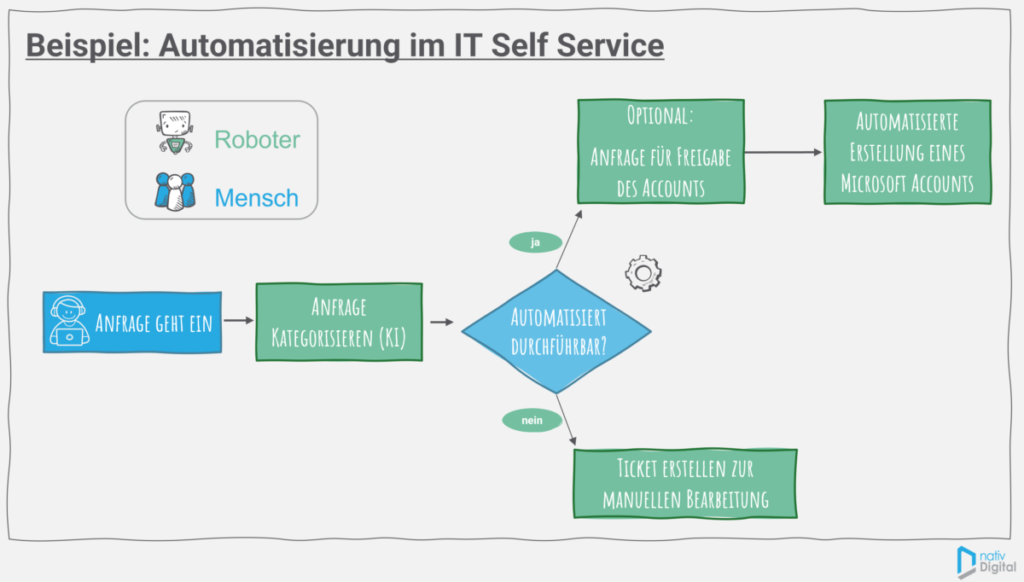 5 Beispiele für die Automatisierung von Geschäftsprozessen | nativDigital