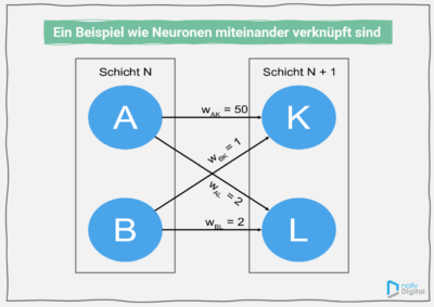 Neuronale Netze - Funktionsweisen und Anwendungen | nativDigital