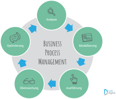 Business Process Management | nativDigital
