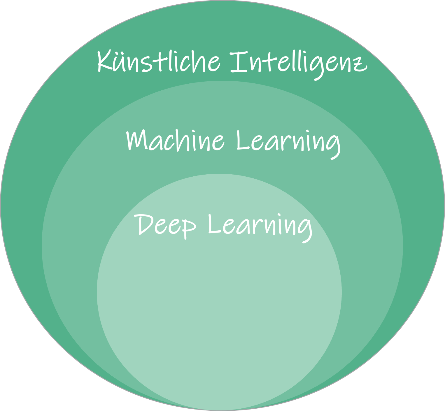 Deep Learning - Wenn Computer wie Menschen denken | nativDigital