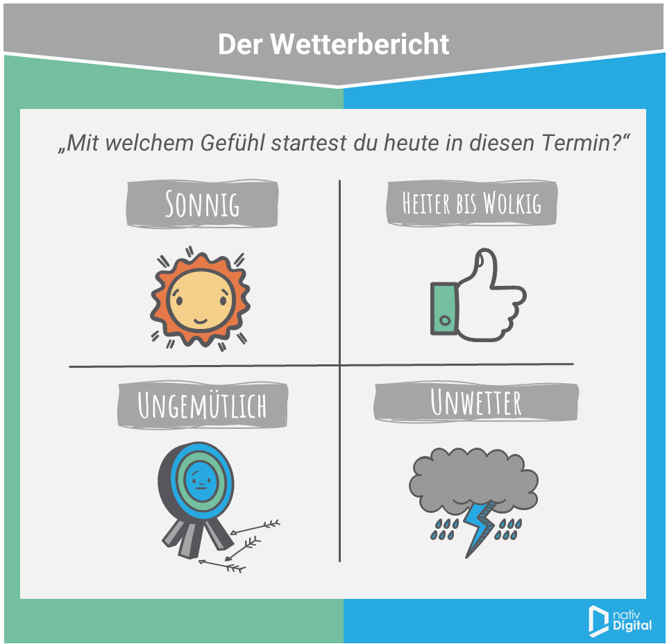 Check-in Methode: Der Wetterbericht | nativDigital