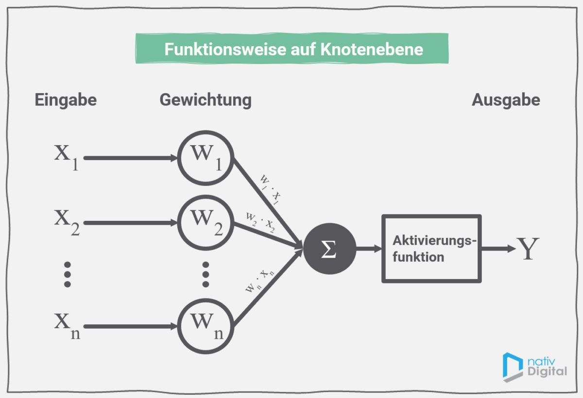 Neuronale Netze - Funktionsweisen und Anwendungen | nativDigital