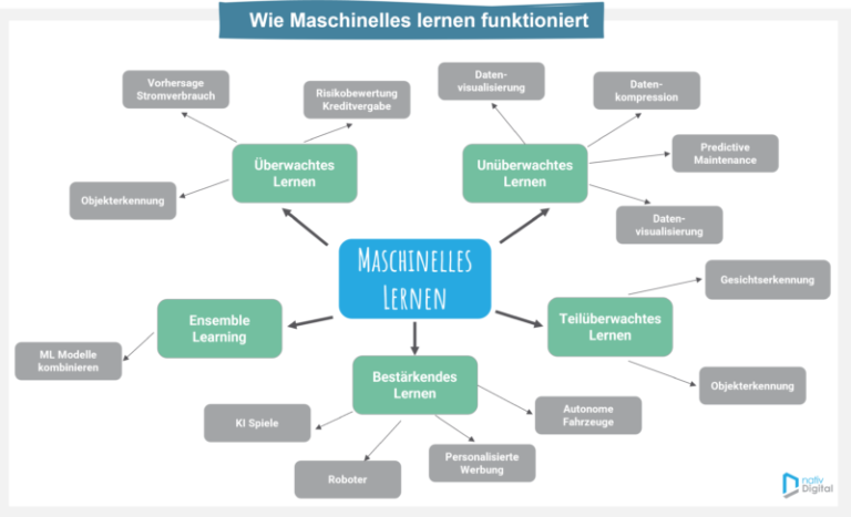 Maschinelles Lernen - Was ist das? | nativDigital