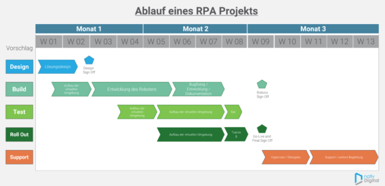 RPA Projekt - In 8 Wochen zu ihrem ersten Roboter | nativDigital