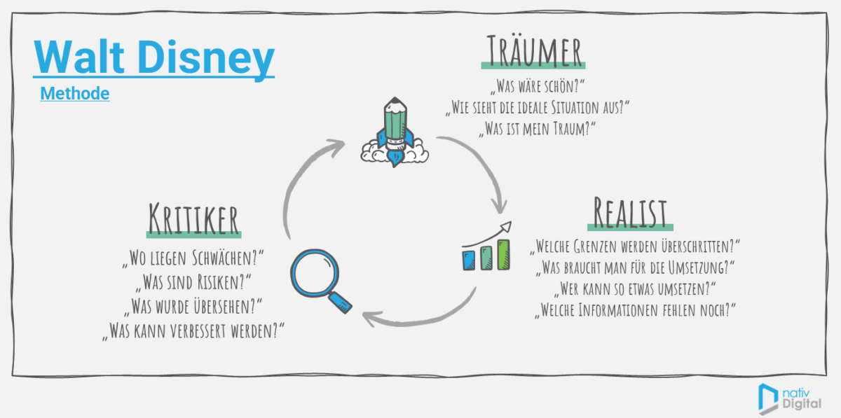 Ideenfindung mit der Walt Disney Methode | nativDigital