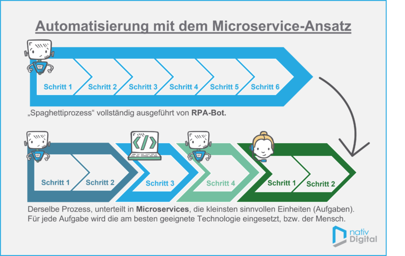 Workflow Engines in der Prozessautomatisierung | nativDigital